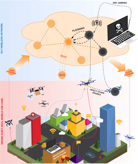 Figure 1 From Real Time Collaborative Intrusion Detection System In Uav