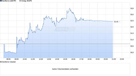 Docmorris Ag Chart Realtime Chartanalysen Performance