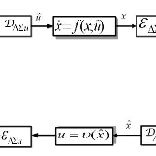 Block diagram of the continuous time feedback control system using Σ M Download Scientific
