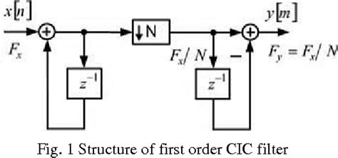 Figure 1 From Cascading Sharpened Cic And Polyphase Fir Filter For Decimation Filter Semantic