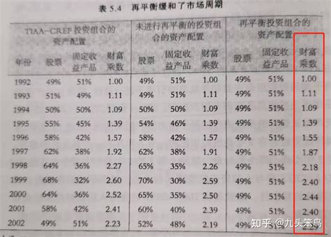 股债配比的收益率，超乎你的想象！ 知乎