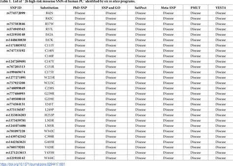 Table 1 From Computational Analysis Of The Functional And Structural