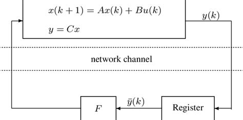 An Ncs Via Static Output Feedback Download Scientific Diagram