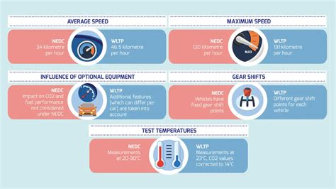 Fuel Economy Testing What Is WLTP And How Does It Work