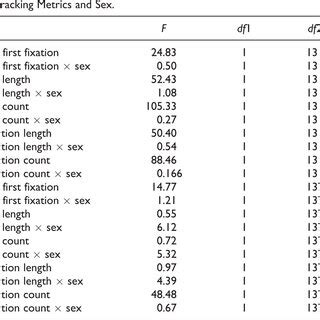 Significant Effects Of Eye Tracking Metrics And Sex Download Table