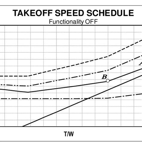 Typical Takeoff Speed Schedule Download Scientific Diagram
