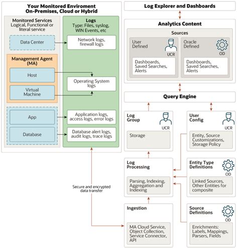 Oracle Cloud Infrastructure Logging And Monitoring For Oke Royce Fus Database Insights