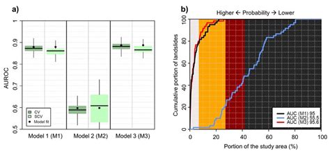 validation results for the different models non spatial cv in a
