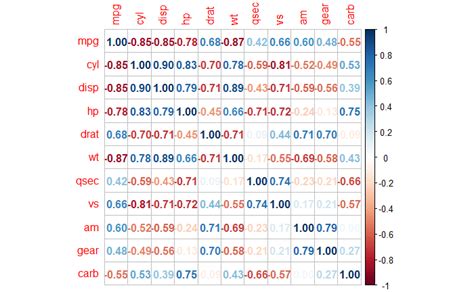 Mtcars Dataset Correlation Plots
