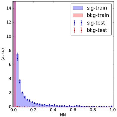 Discriminating Performance Plots Of The Best Deep Neural Network Model