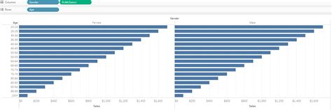 How To Build A Butterfly Chart In Tableau The Data School Down Under