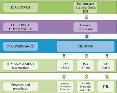 Figure 3 From Cascading ISO IEC 38500 Based Balanced Score Cards To Improve Board Accountability