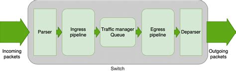 Architecture Of A P4 Switch Download Scientific Diagram