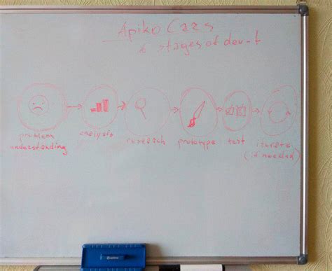 Design And Prototype Development Process Ins And Outs A Product Owner