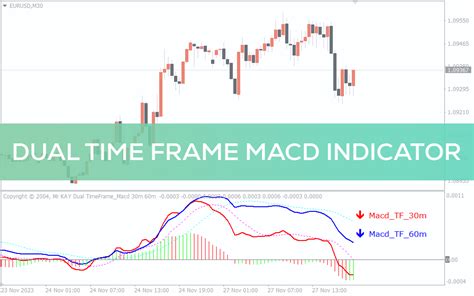 Dual Time Frame MACD Indicator MT Aierior
