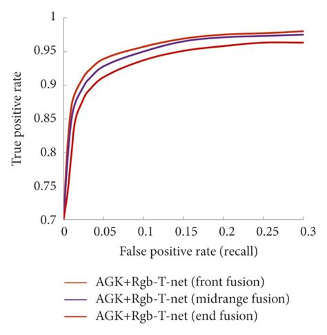 A Depth Perceptron Adaptive Gaussian Kernel Early Fusion Depth Download Scientific Diagram