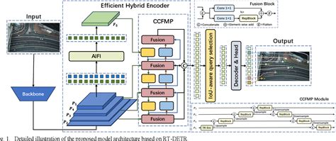 Figure 1 From Object Detection In Uav Images Based On Rt Detr With Cg Downsampling And Ccfmp