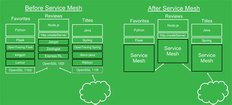 The Road Ahead For Service Mesh DevOps Com