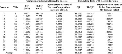 Percentage Of Successful And Failed Task Size Processed And Computed By Download Scientific