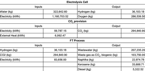 The Input Data In Case Of Soec And Co 2 From Flue Gas Download