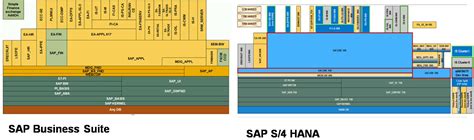 Architecture Of S 4 HANA Vs ERP SAP Community