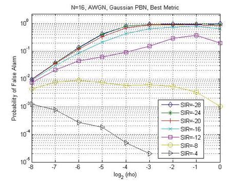Performance Of Best Metric Selection Scheme Under Gaussian Interference