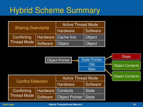 Ppt Hybrid Transactional Memory Powerpoint Presentation Free Download Id5584844