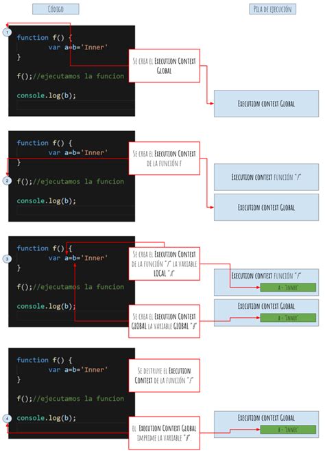 Creando Variables Globales Sin Querer En Javascript El Mundo De Angular