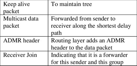 Table 2 From Performance Comparison Of Different Multicast Routing Protocols In Mobile Ad Hoc