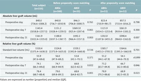 Table 2 From Comparison Of Liver Graft Regeneration Between Abo