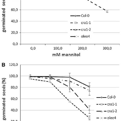 Seed Germination Frequency Of Cra1 1 Cra1 2 And Oleo4 Mutants Under Download Scientific