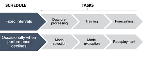 ML Workflow Schedules And Tasks Download Scientific Diagram