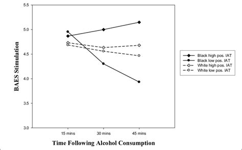 Race × Positive Intoxicated Implicit Association Test Iat Score × Download Scientific Diagram