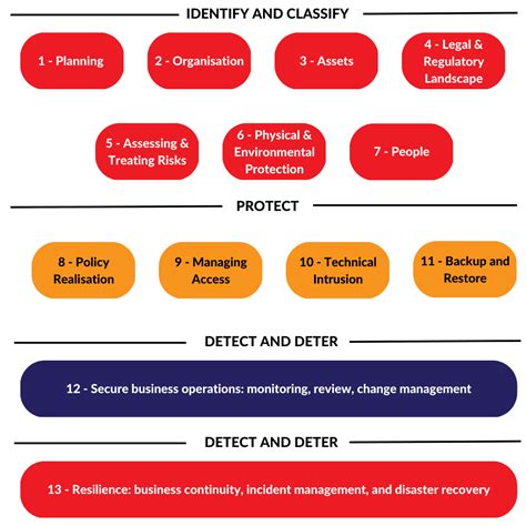 Iasme Cyber Assurance Principle Defence