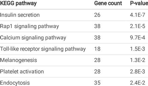 Kegg Pathway Analysis Of Genes Associated With Snps Detected As