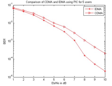Ber Performance Of Cdma And Idma System Download Scientific Diagram