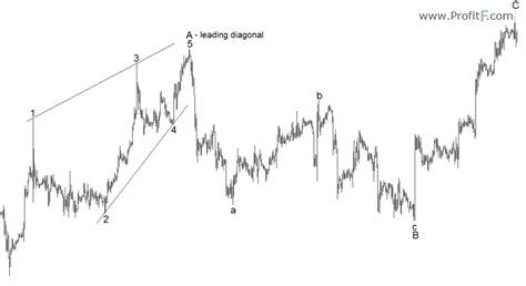Elliott Wave Theory Principles Patterns Explained