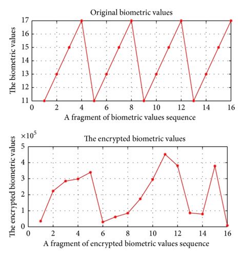 Comparison Of Original Biometric Values And Encrypted Biometric Values Download Scientific