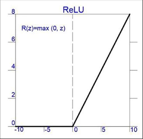 Relu Activation Functions In Deep Learning Jayant Verma Posted On The