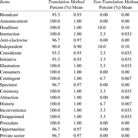 Mean And Percentage Of Scores In The Delayed Post Test Word Meaning