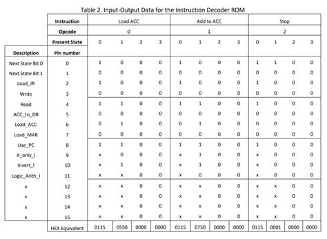 Below Follows An Example Of Programming The