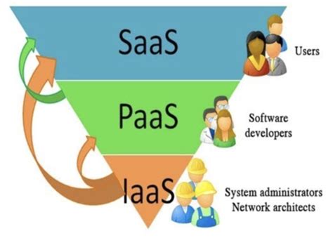 Cloud Computing Flashcards Quizlet