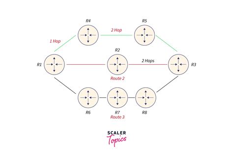 Adding Security To Routing Protocols Scaler Blog