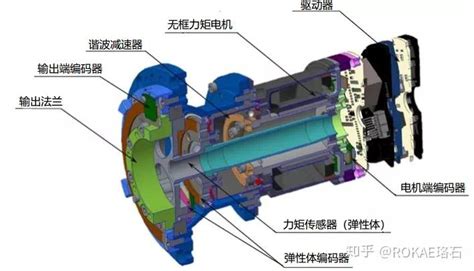 协作机械臂的设计解析及应用介绍 珞石机器人研发中心系统工程师任赜宇 知乎
