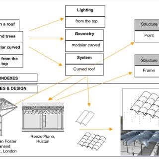 Example Of A Design Flow With Concepts Indexes And Cases Download Scientific Diagram