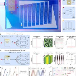 Principle Of The Two Dimensional Fourier Transform Spectrometer Download Scientific Diagram