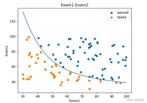 逻辑回归—数据二分类examdatacsv下载 Csdn博客