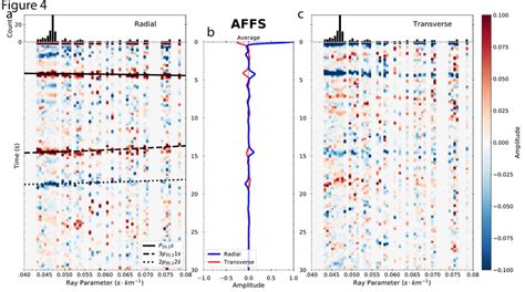 Receiver Function Gather For Station Affs A Radial Component Of Prfs