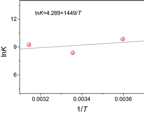 Vant Hoff Plot Of The Hsa Esketamine System Download Scientific Diagram