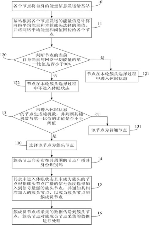 Cluster Head Selection Method Cluster Head Selection System And Multi Hop Network Eureka